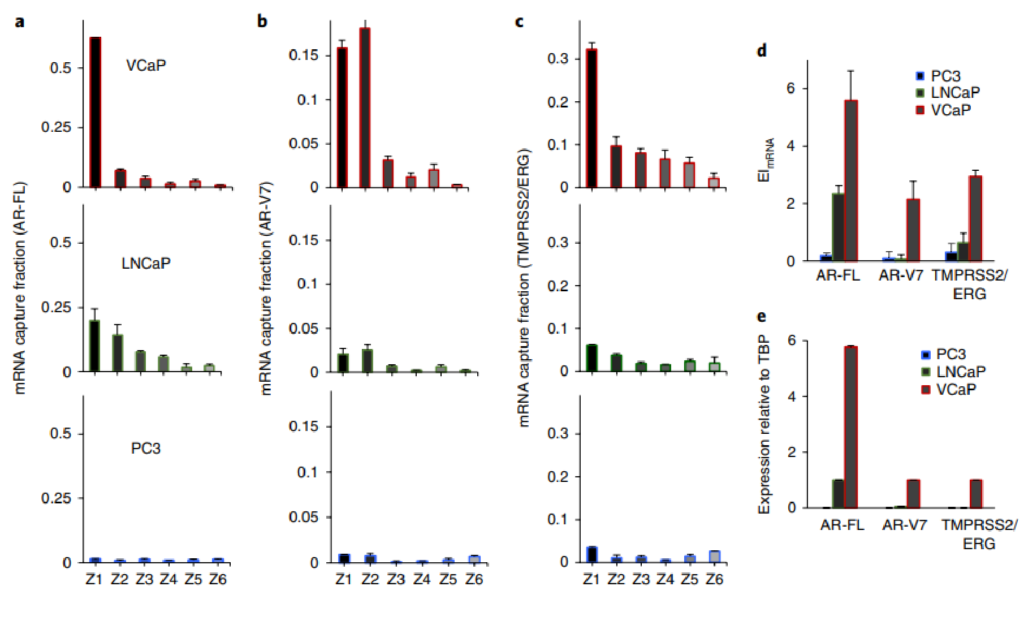 Single-cell mRNA cytometry via sequence-specific nanoparticle ...