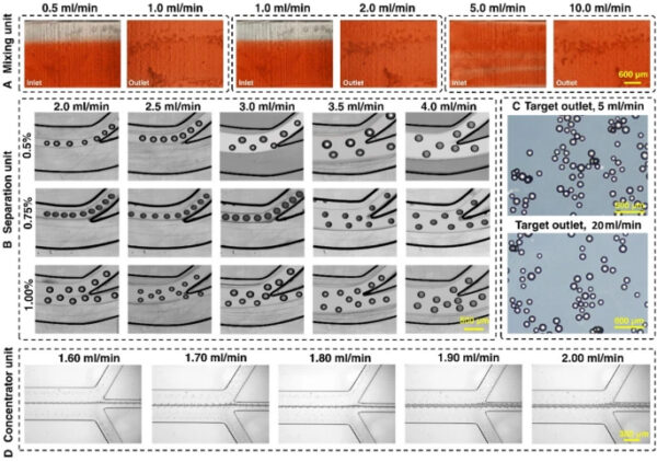 A modular 3D printed microfluidic system a potential solution for ...