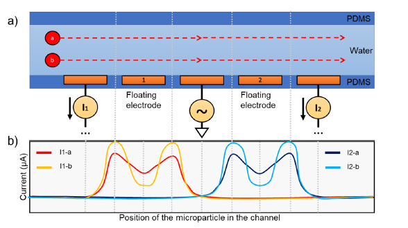 portable impedance‑sensing device for microorganism characterization in ...