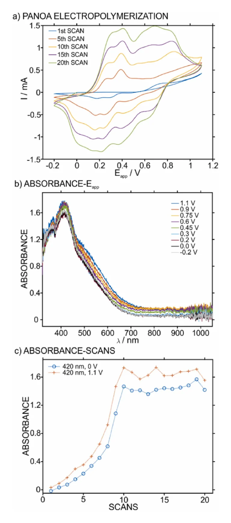 Reversible electrochemical pH modulation in thin-layer compartments ...