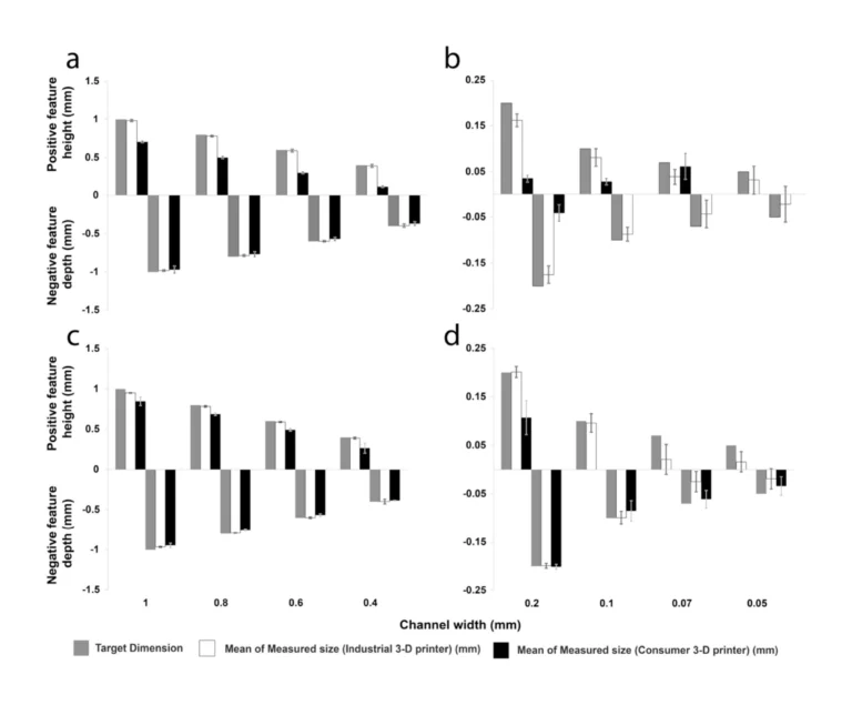 Evaluation of industrial and consumer 3-D resin printer fabrication of ...