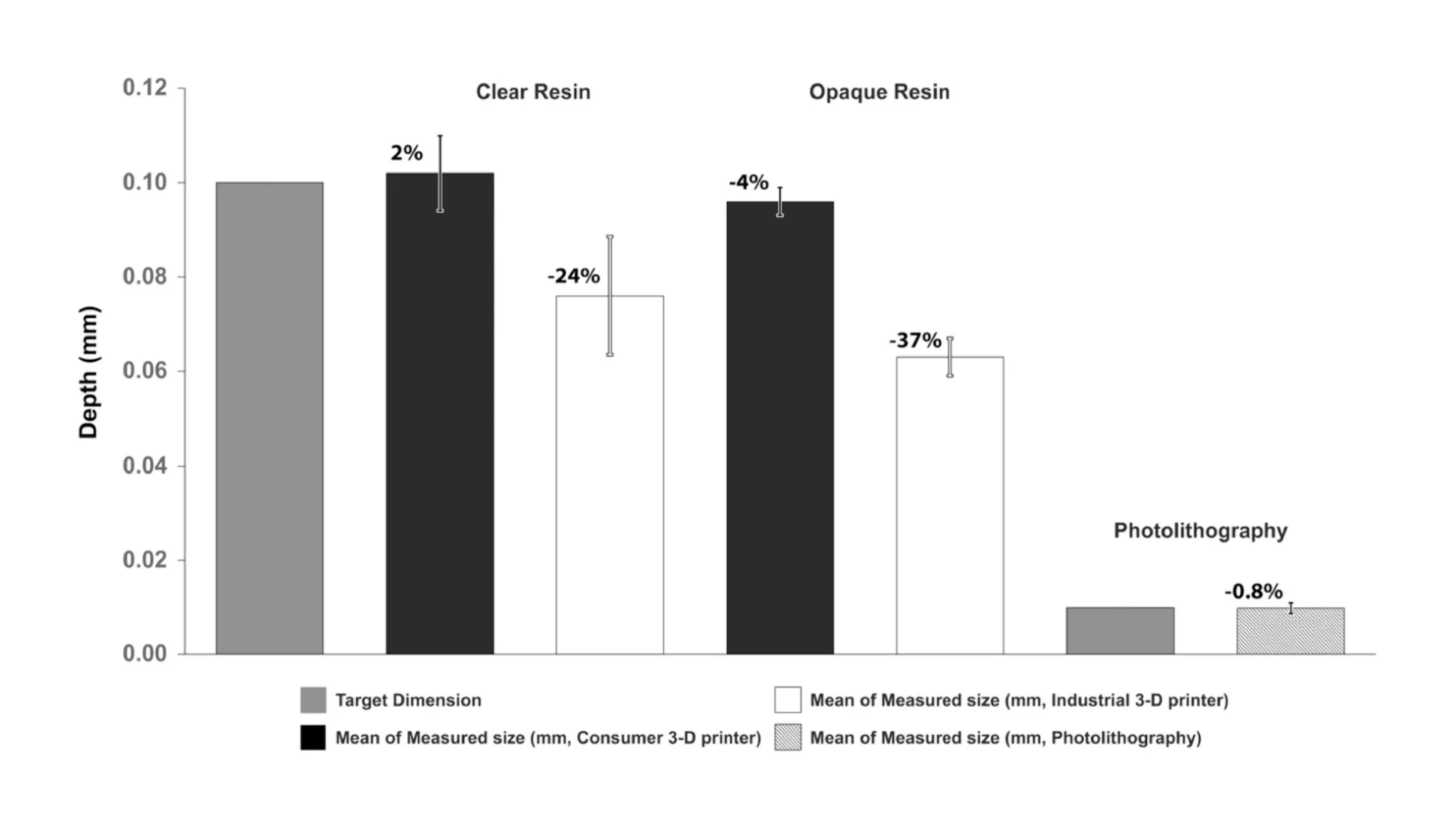 Evaluation of industrial and consumer 3-D resin printer fabrication of ...
