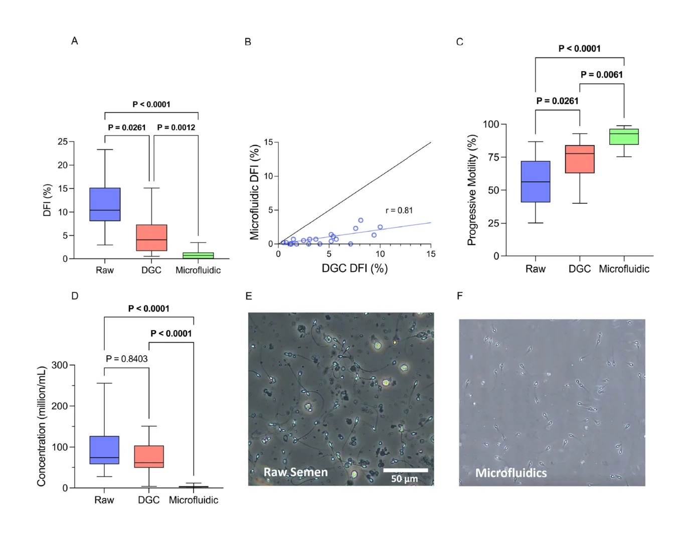 A biomimetic sperm selection device for routine sperm selection ...