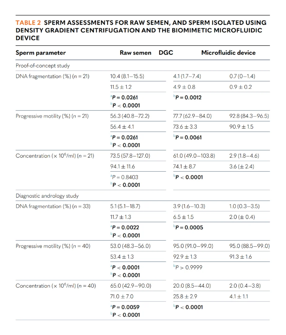 A biomimetic sperm selection device for routine sperm selection ...